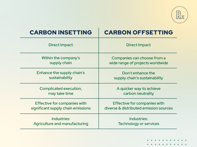 Carbon Insetting: An Explainer